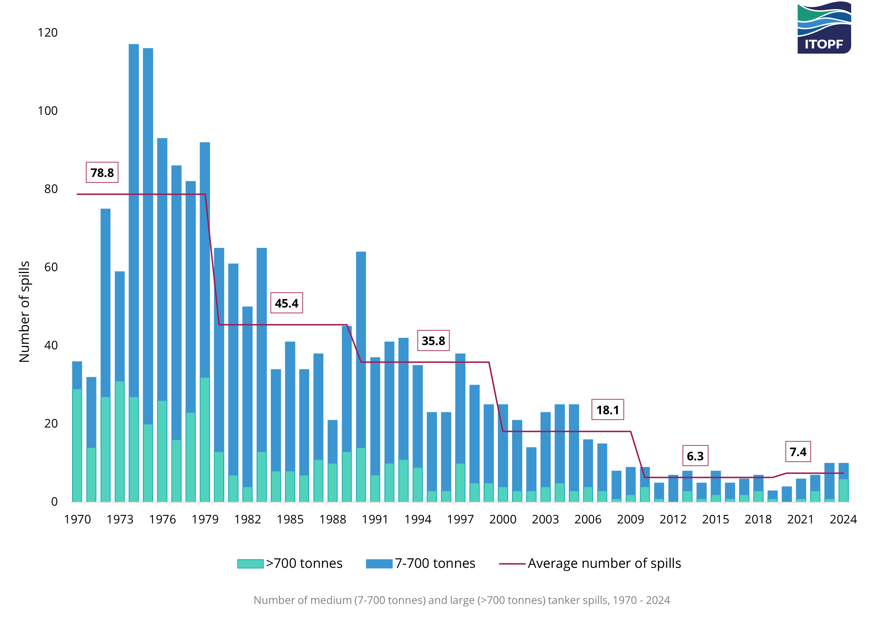 ITOPF Oil Tanker Spill Statistics for 2024 - ITOPF